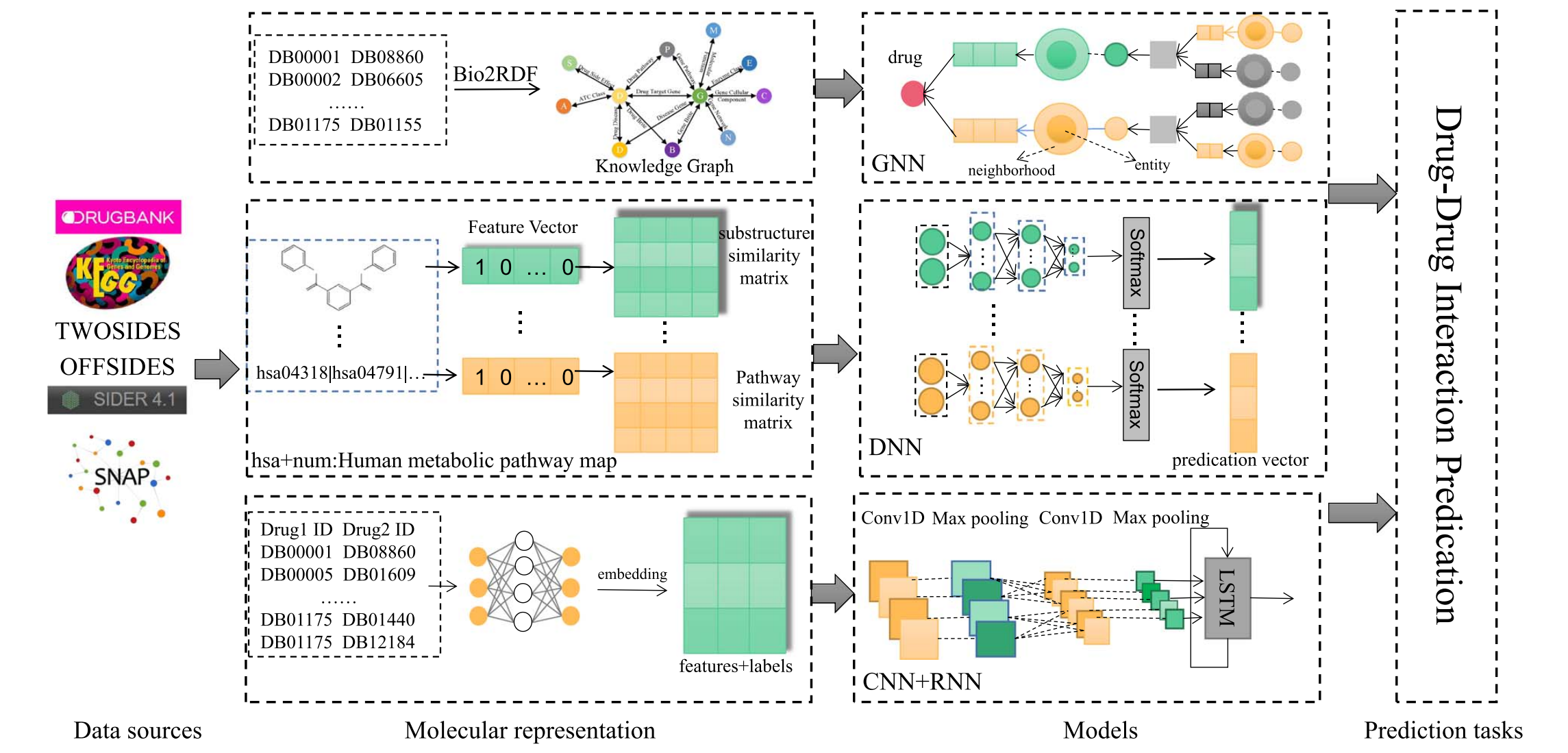 Comprehensive evaluation of deep and graph learning on drug--drug ...